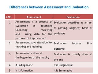 Differences between assessment and evaluation | PPTX | Educational Assessment | Education