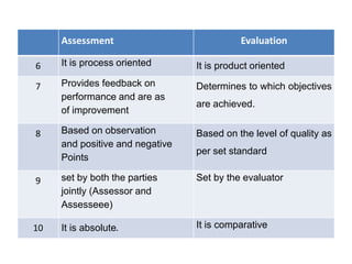 Differences between assessment and evaluation | PPTX | Educational Assessment | Education