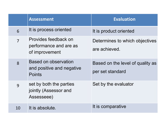 Differences between assessment and evaluation | PPTX | Educational Assessment | Education