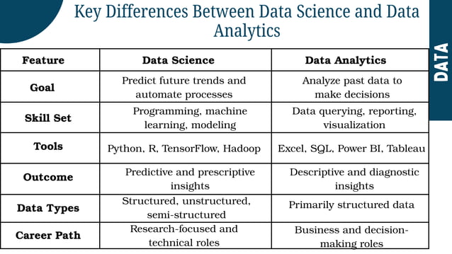 Differences between Data Science and Data Analytics | PDF