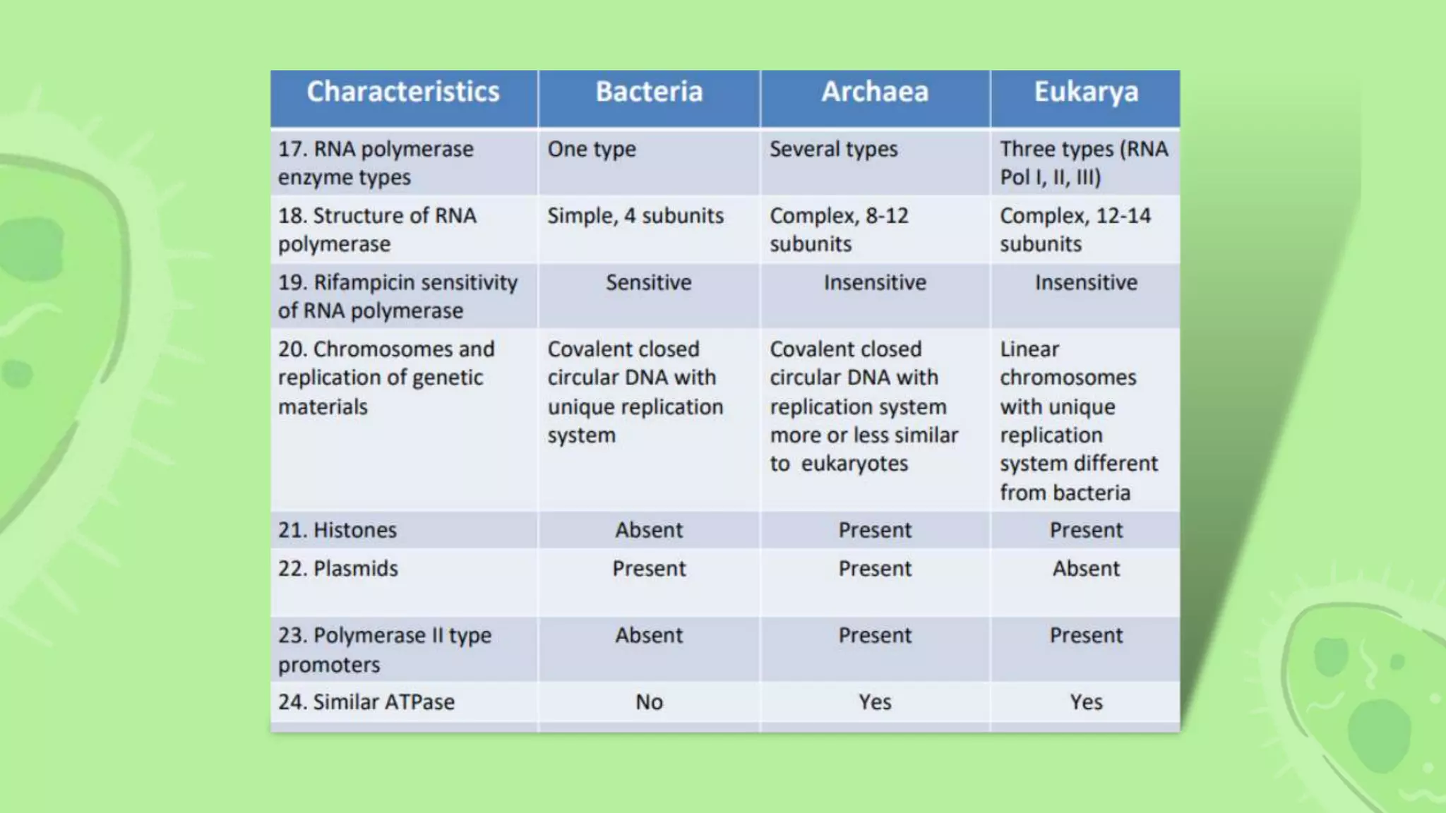 DIFFERENCES BETWEEN EUBACTERIA, ARCHAEBACTERIA AND EUKARYOTES.pptx