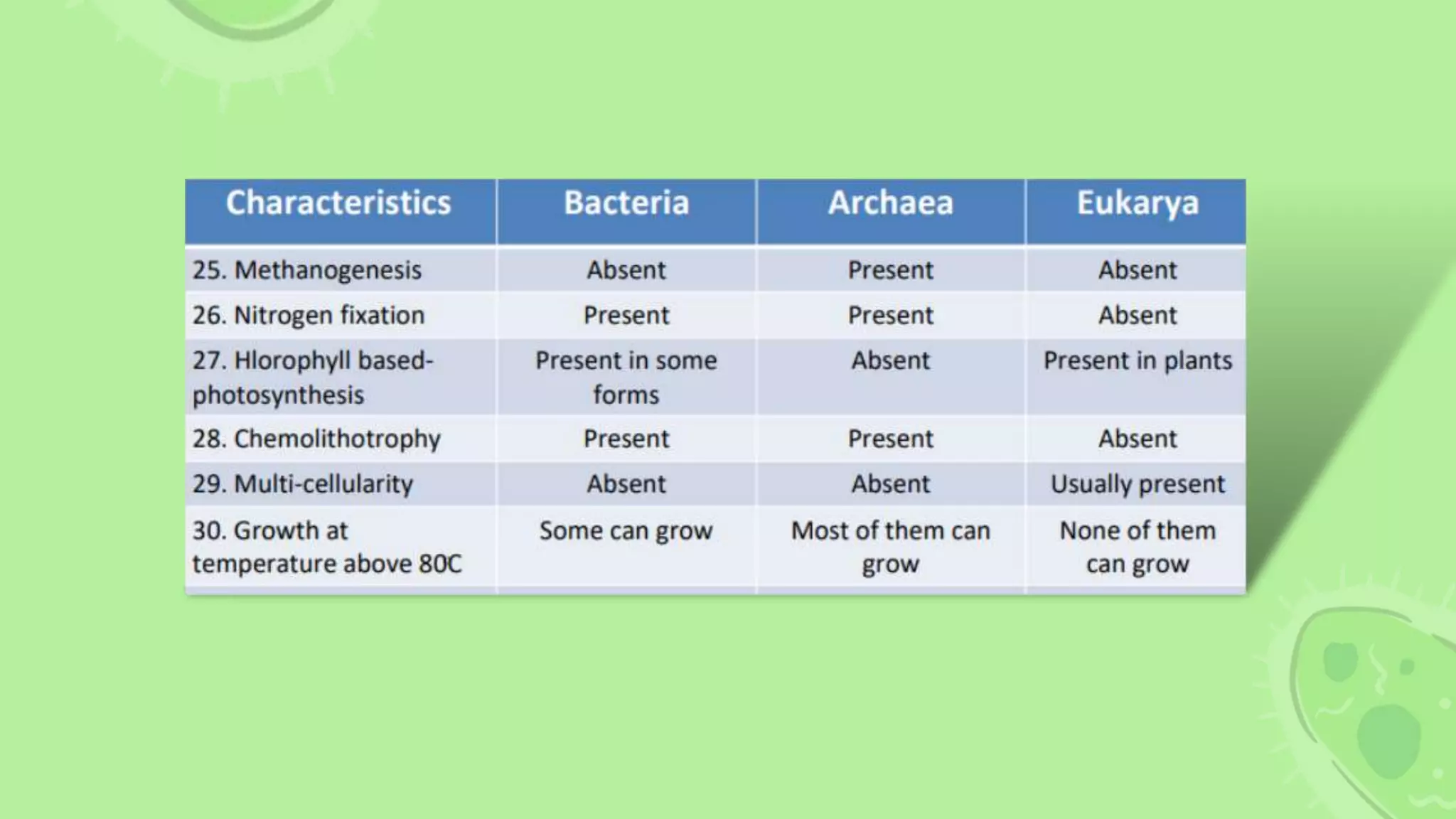 DIFFERENCES BETWEEN EUBACTERIA, ARCHAEBACTERIA AND EUKARYOTES.pptx