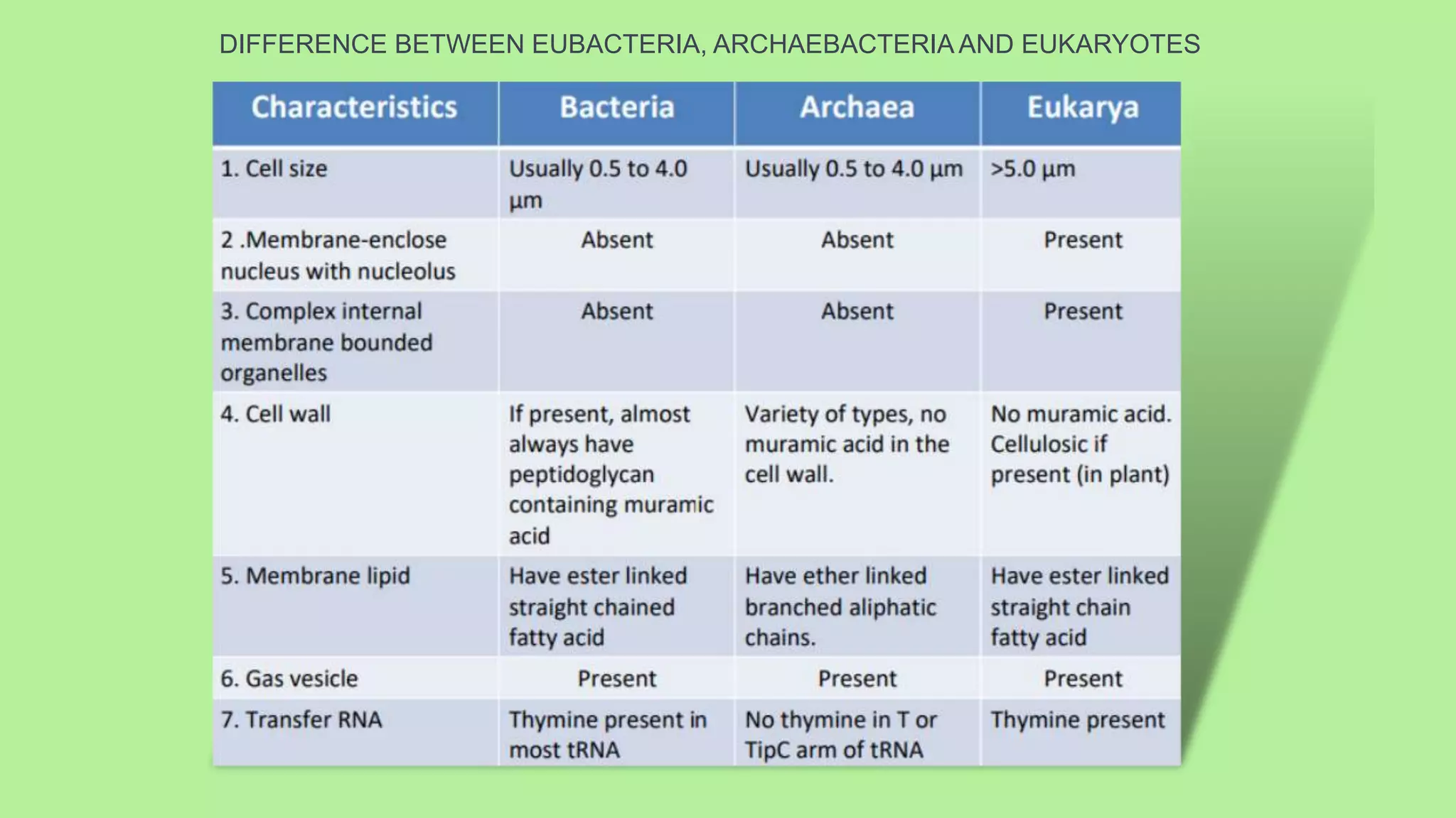 DIFFERENCES BETWEEN EUBACTERIA, ARCHAEBACTERIA AND EUKARYOTES.pptx