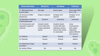 DIFFERENCES BETWEEN EUBACTERIA, ARCHAEBACTERIA AND EUKARYOTES.pptx