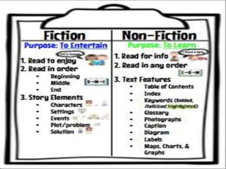 Differences between Fiction and Non-fiction | PPTX