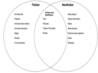 Differences between Fiction and Non-fiction | PPTX