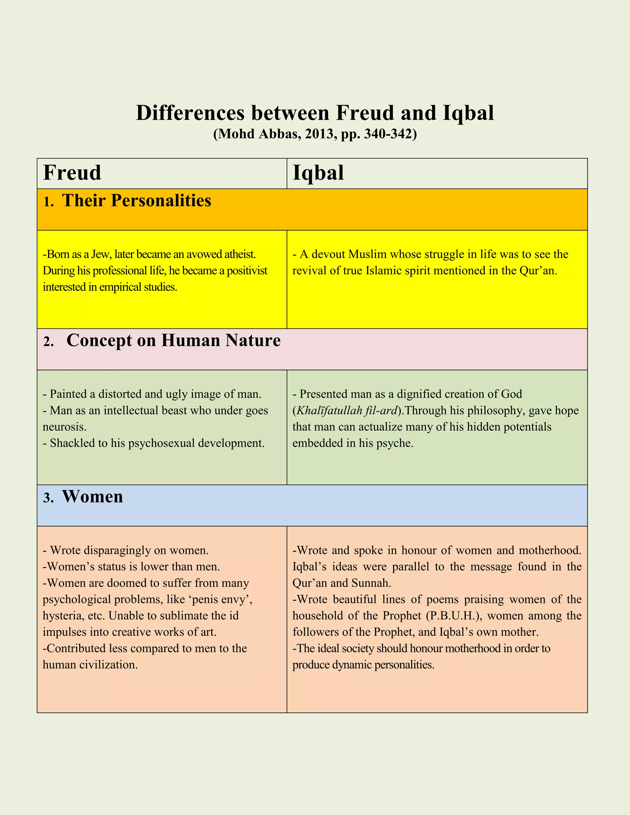 The Differences between Freud & Iqbal | PDF | Islam | Religion ...
