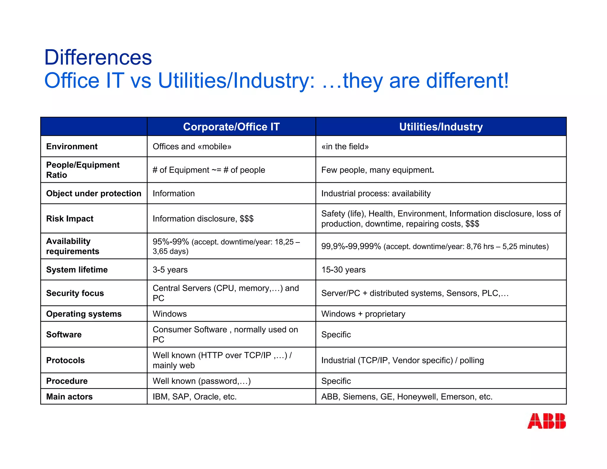 Cyber Security: Differences between Industrial Control Systems and ICT ...
