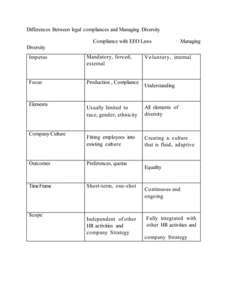 Differences between legal compliances and managing diversity | DOCX