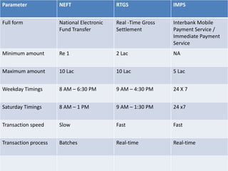 Differences between NEFT, RTGS & IMPS | PPT