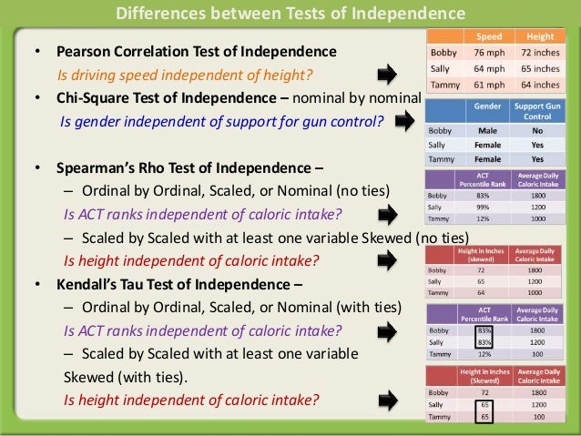 Differences Between Non Parametric Tests Of Independence