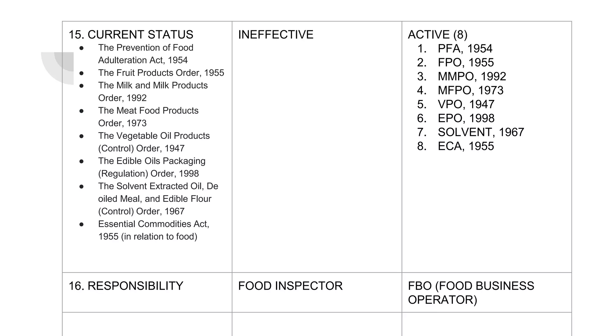 Differences between pfa, 1954 and fssa, 2006 | PPTX