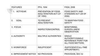 Differences between PFA, 1954 and FSSA, 2006 | PPTX