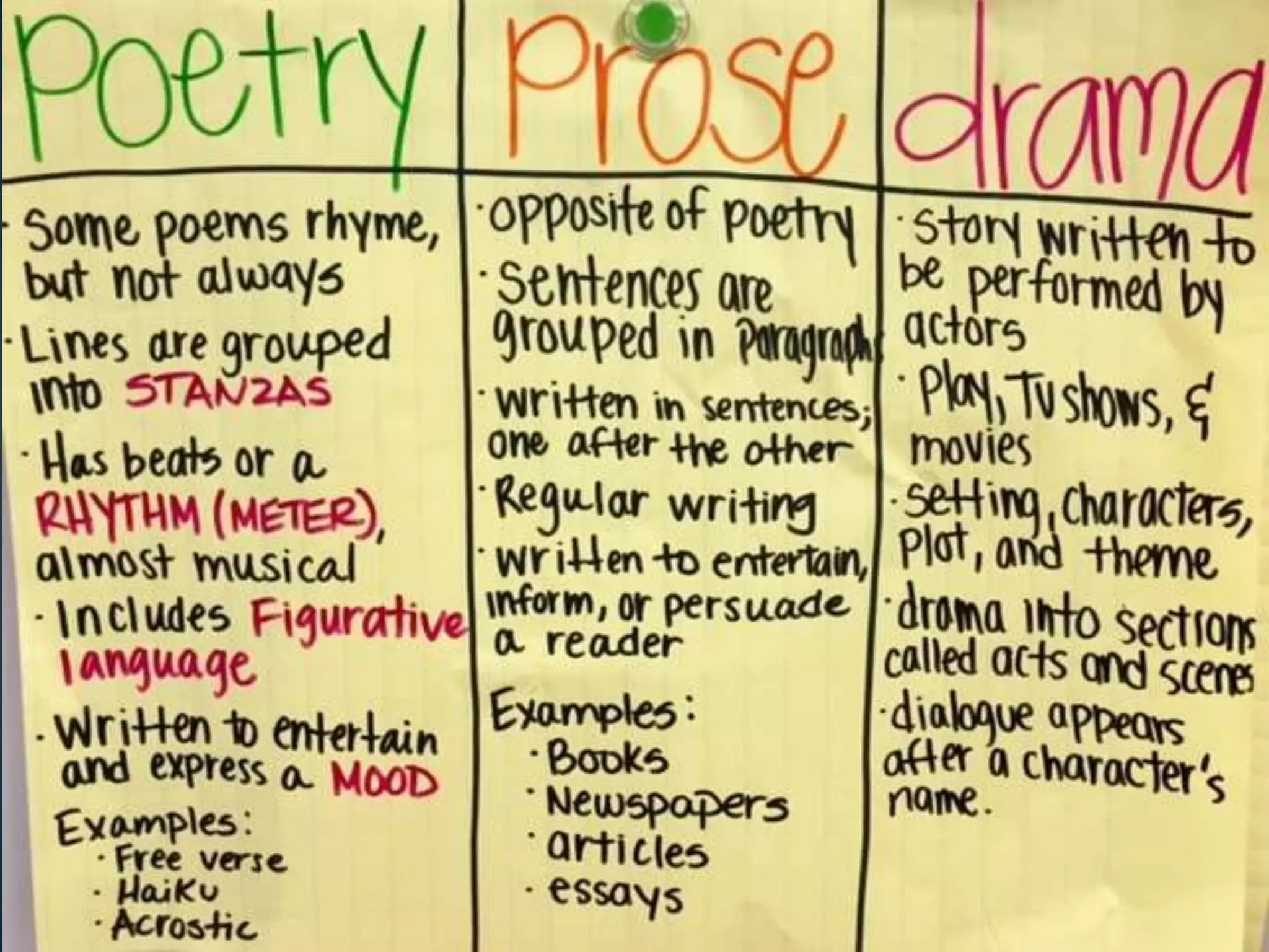 Differences between Prose, Drama and Poetry | PPTX