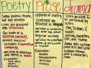 Differences between Prose, Drama and Poetry | PPT