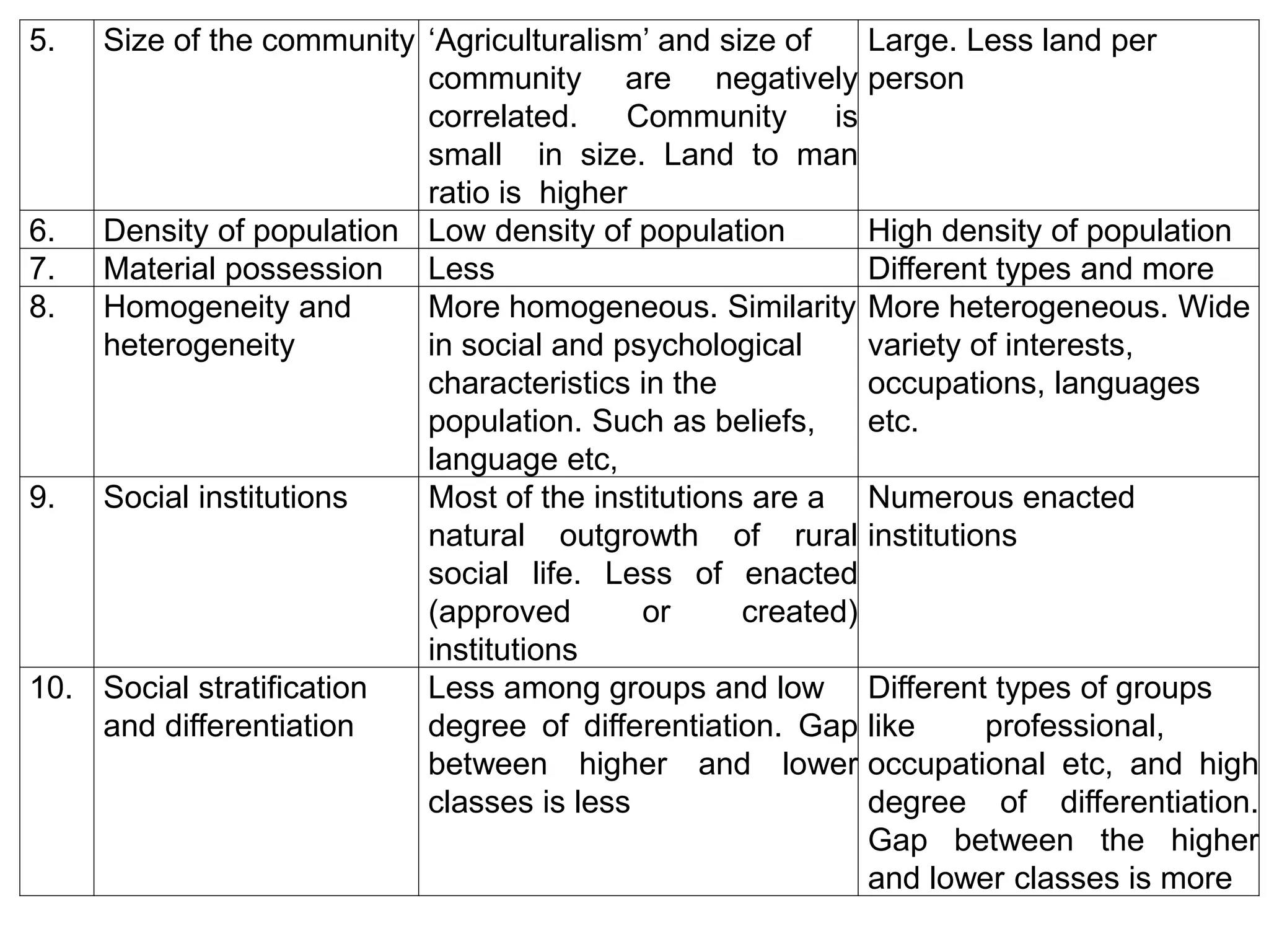 Differences between rural and urban communities | PPT