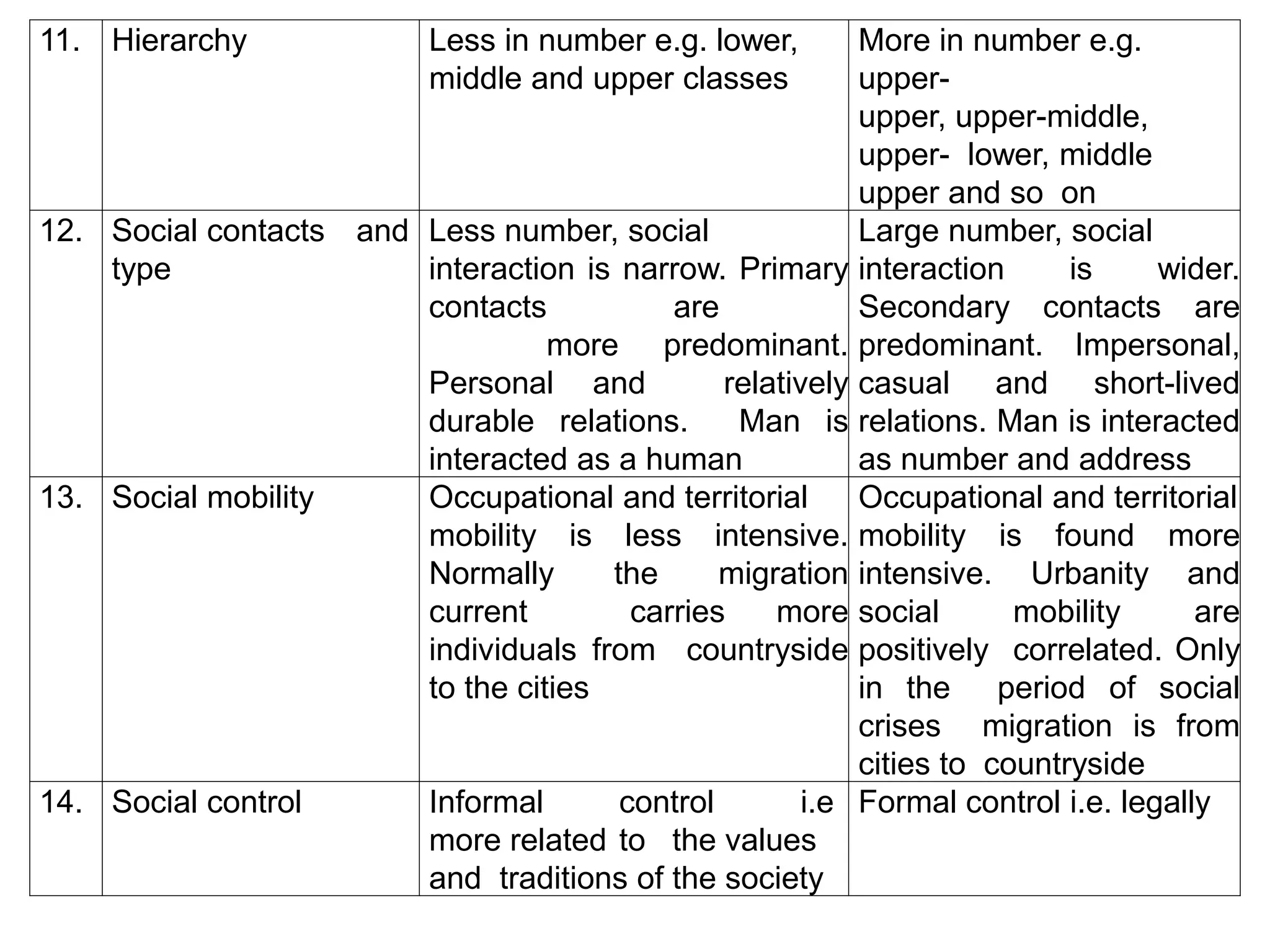 Differences between rural and urban communities | PPT