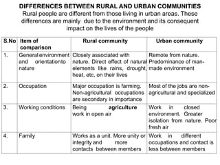 Differences between rural and urban communities | PPT