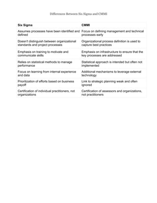 Differences between six sigma and cmmi | DOC