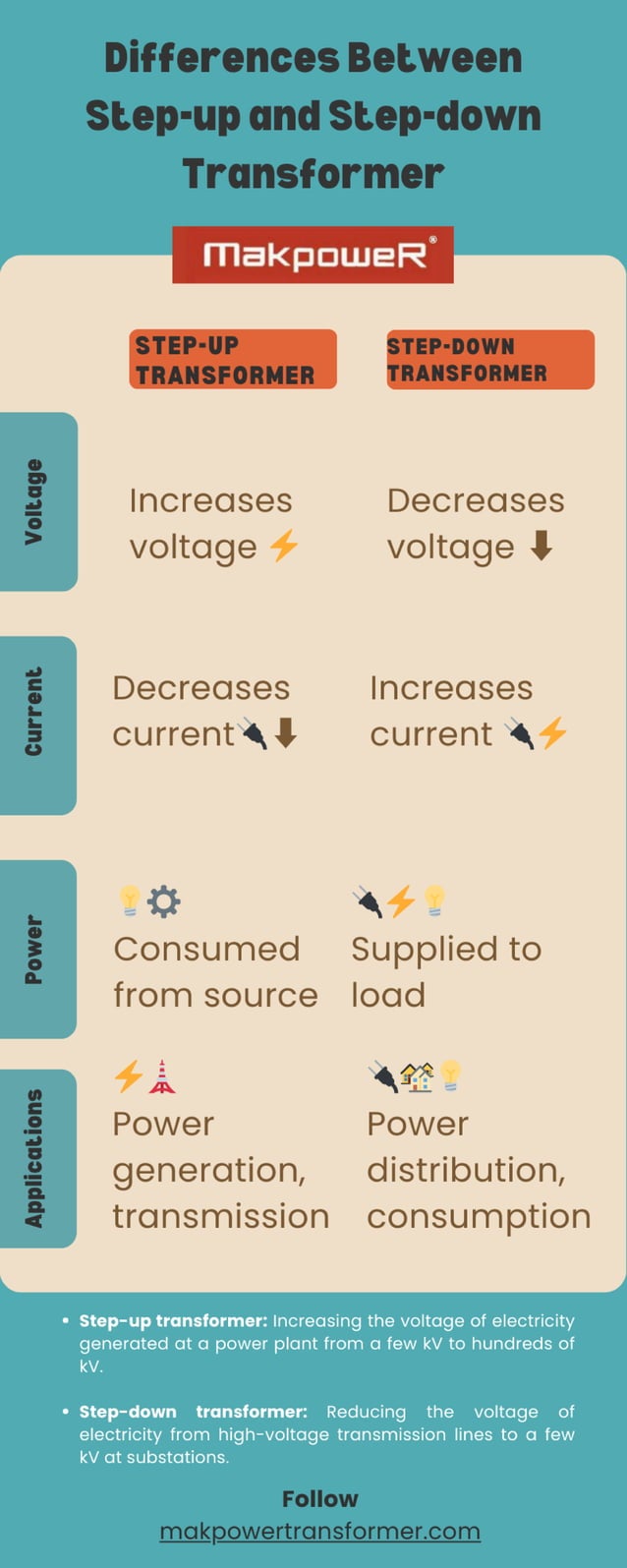 Differences Between Step-Up and Step-Down Transformer by Makpower ...