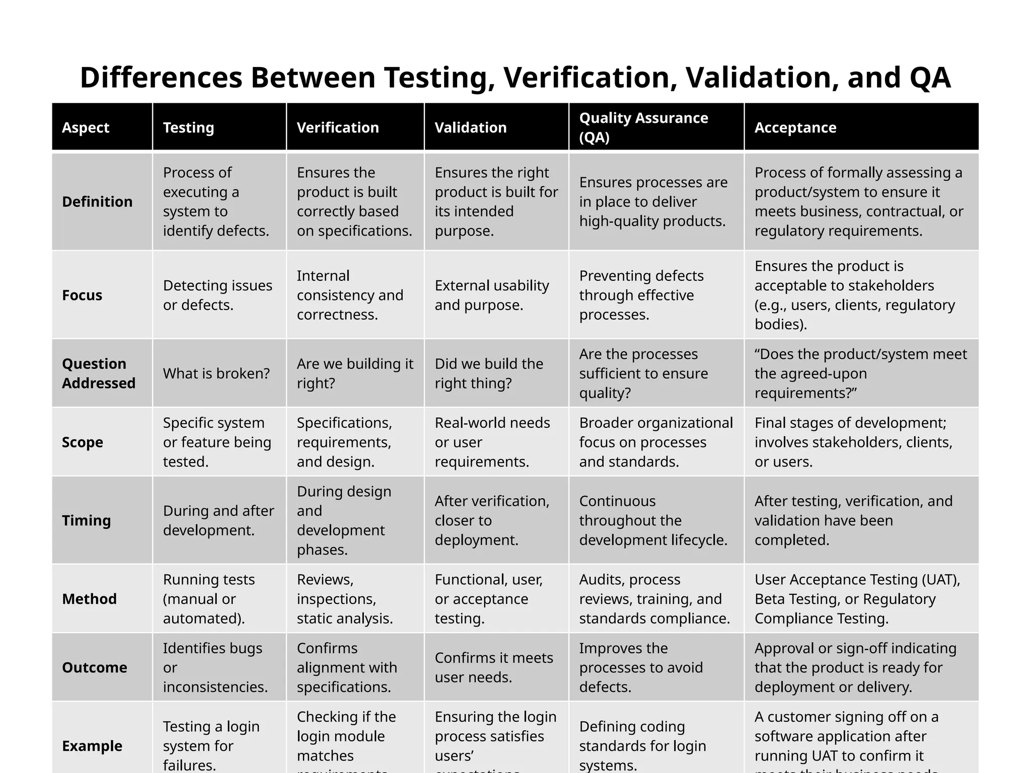 Differences_Between_Testing_Verification_Validation_QA.pptx