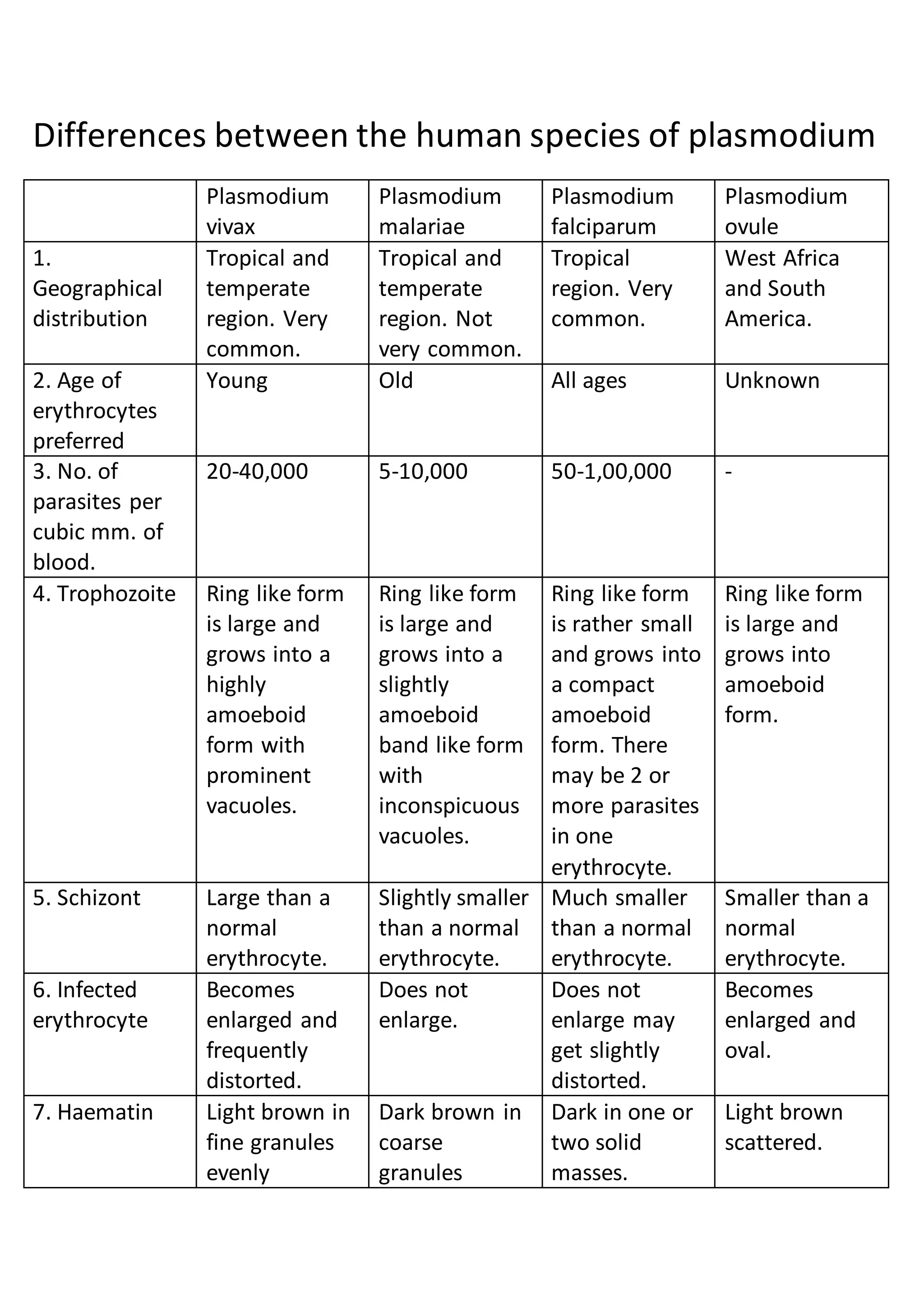 Differences between the human species of plasmodium | DOCX