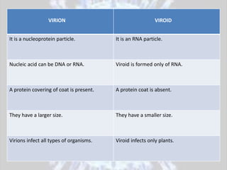 Differences between viroid and virion | PPTX | Biological Sciences ...