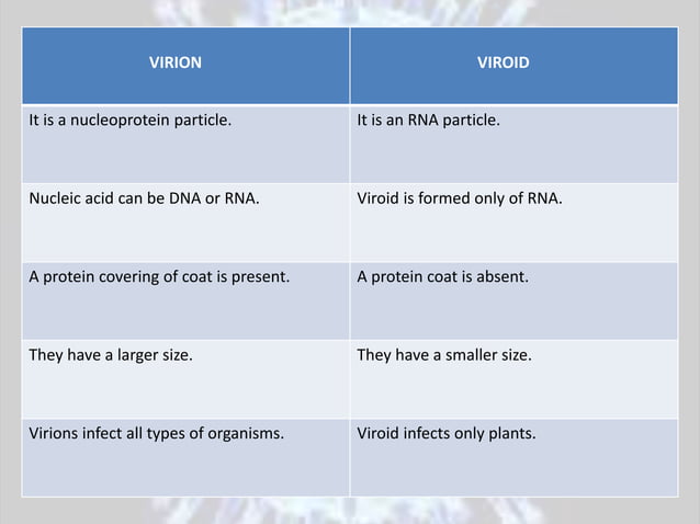 Differences between viroid and virion | PPTX | Biological Sciences ...
