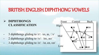 Differences in diphthongs | PPT