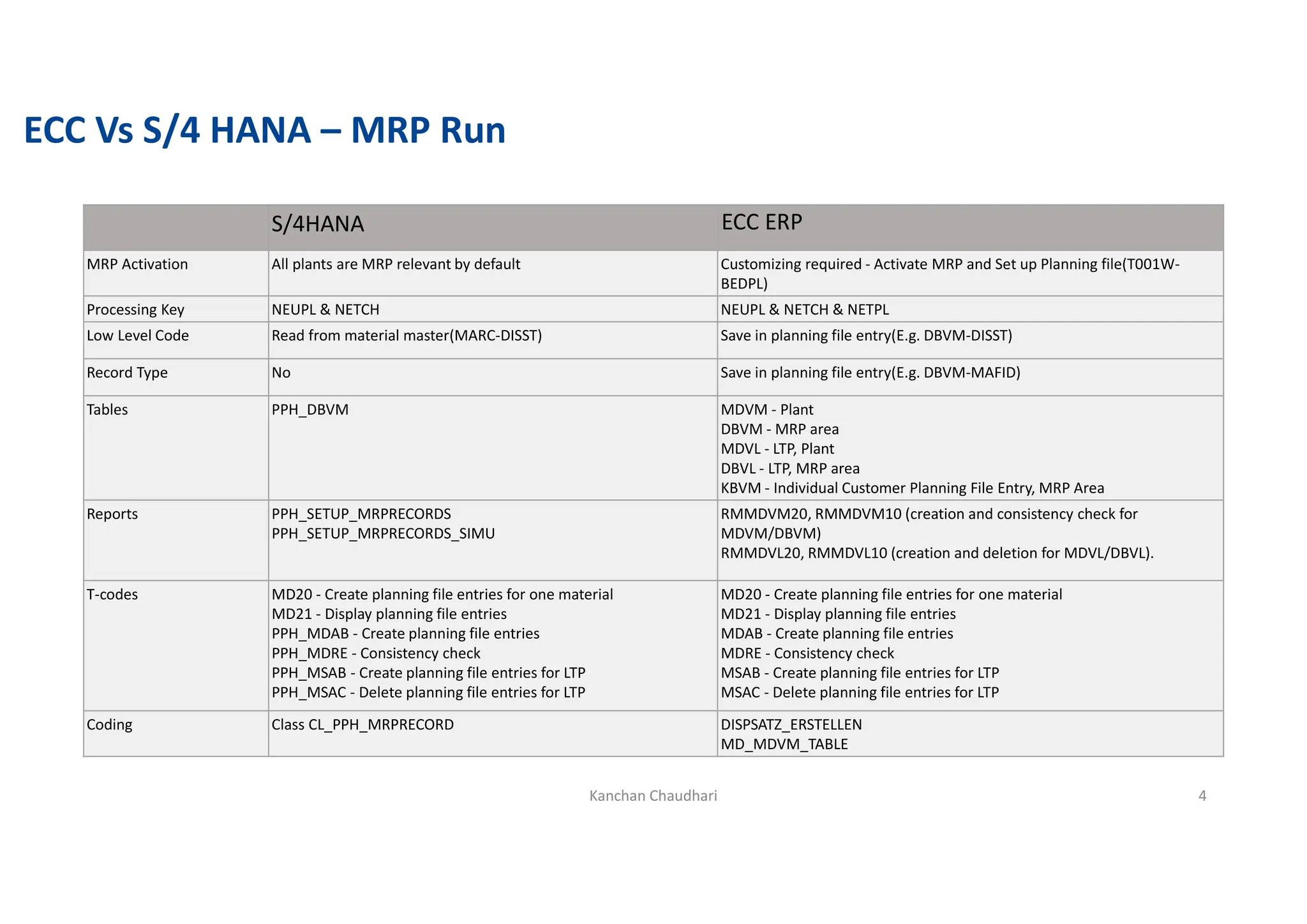 Differences_in_PP_in_SAP_S_4HANA_With_Respect_to_ECC_1708433087.pdf