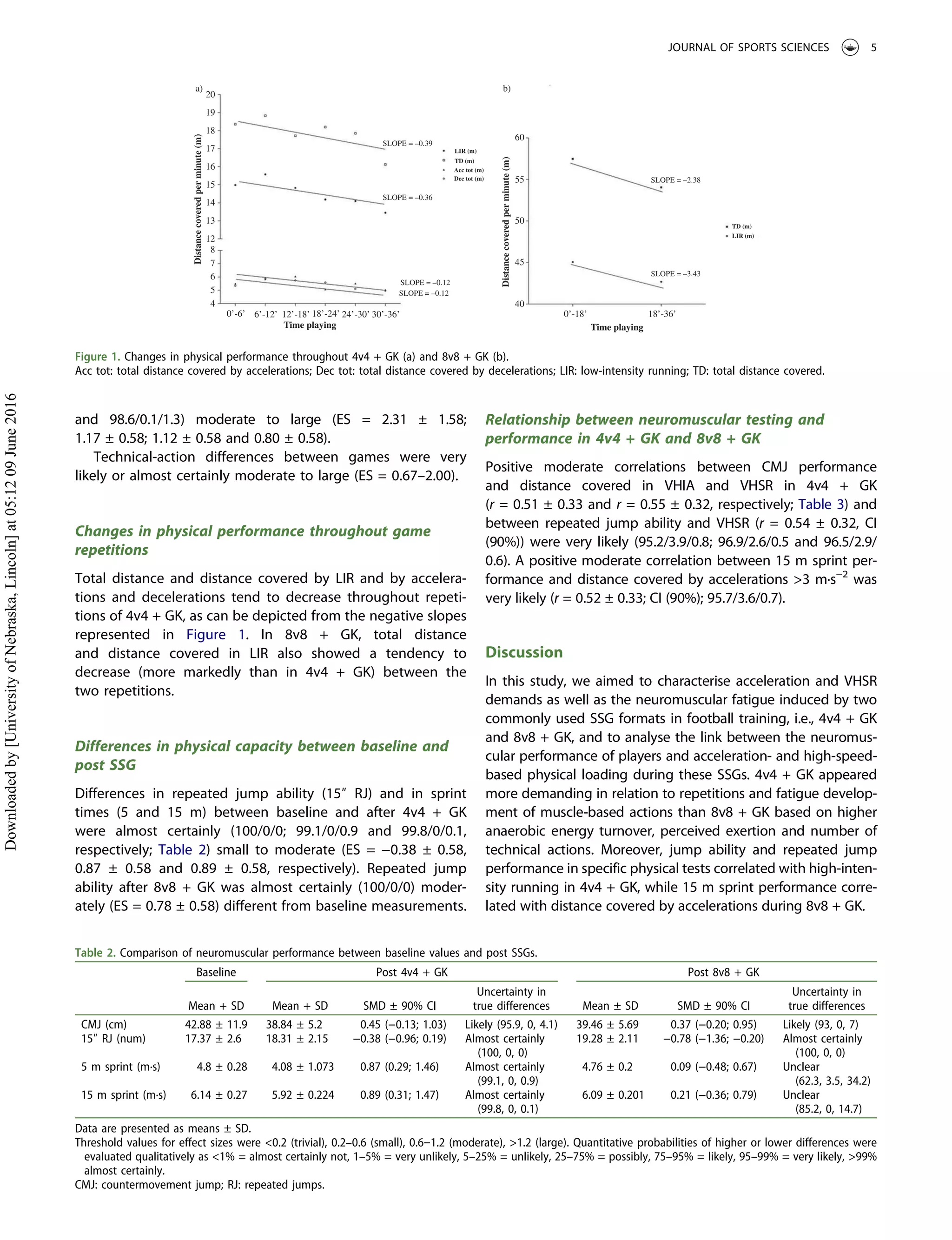 Differences in strength and speed demands between 4v4 and 8v8 SSG | PDF
