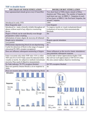 Notes for Differences in Anesthesia | PDF