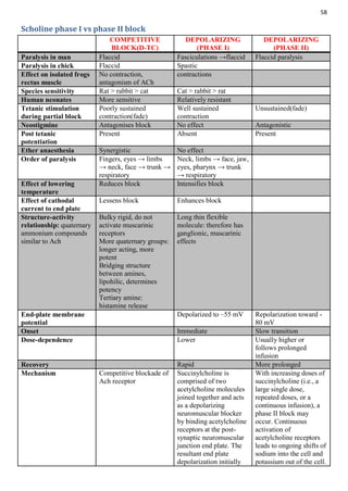 Notes for Differences in Anesthesia | PDF