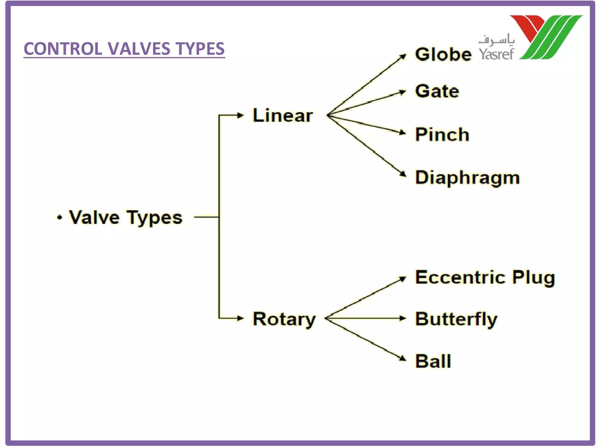 Difference Types of Control Valves Presentation.pdf