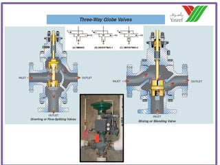Difference Types of Control Valves Presentation.pdf