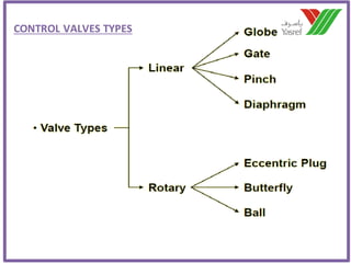 Difference Types of Control Valves Presentation.pdf
