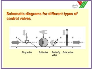 Difference Types of Control Valves Presentation.pdf