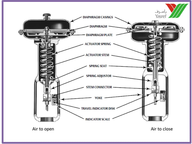 Difference Types of Control Valves Presentation.pdf