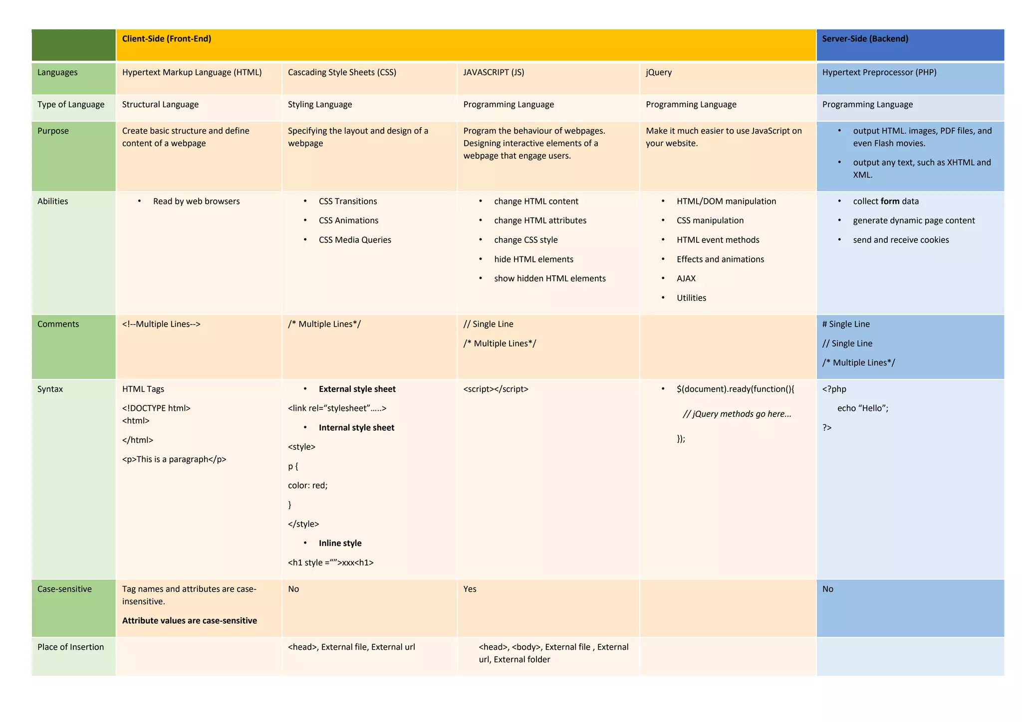 Comparisons of web languages | PDF | Web Design and HTML | Internet