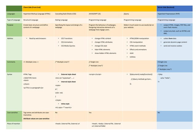 Comparisons of web languages | PDF | Web Design and HTML | Internet
