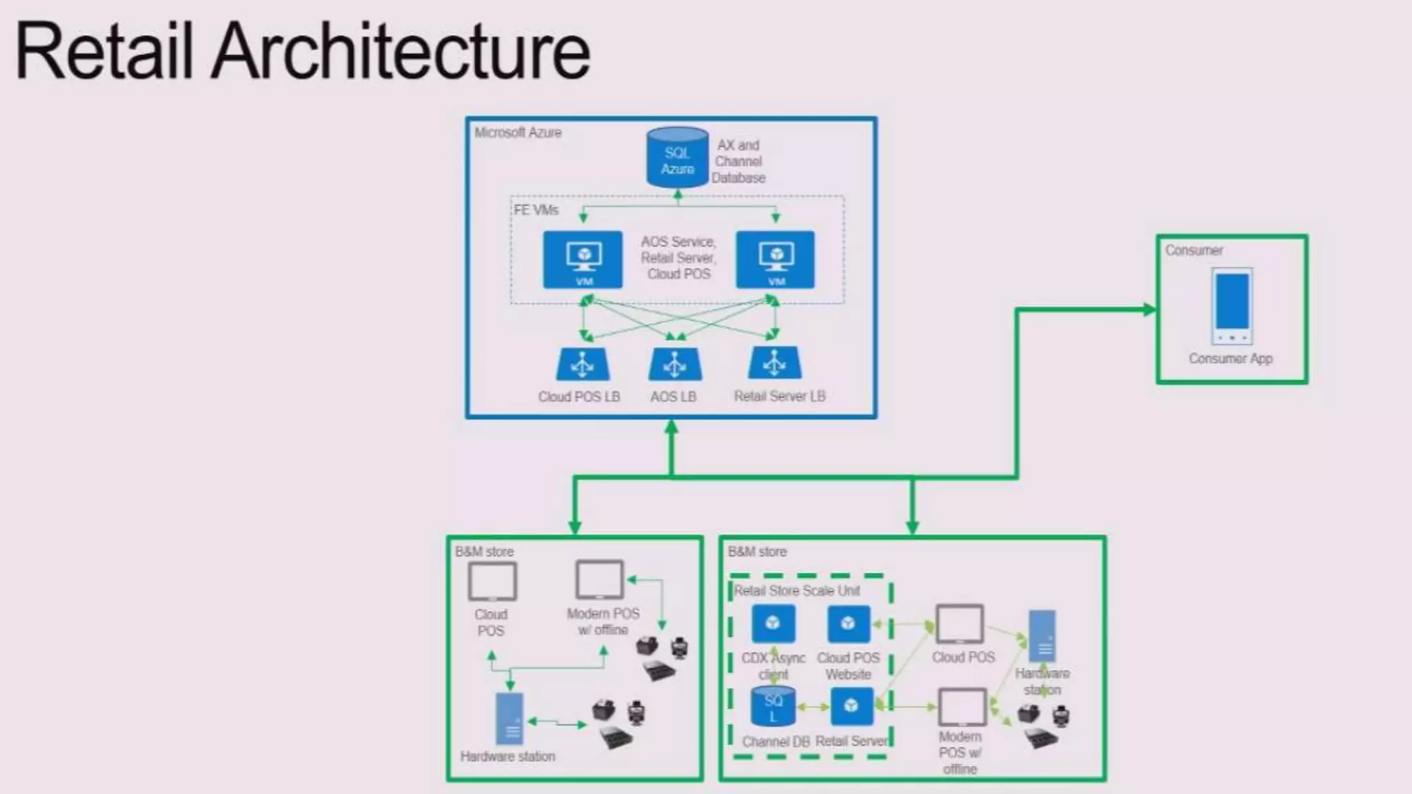 Different architecture topology for dynamics 365 retail | PPTX