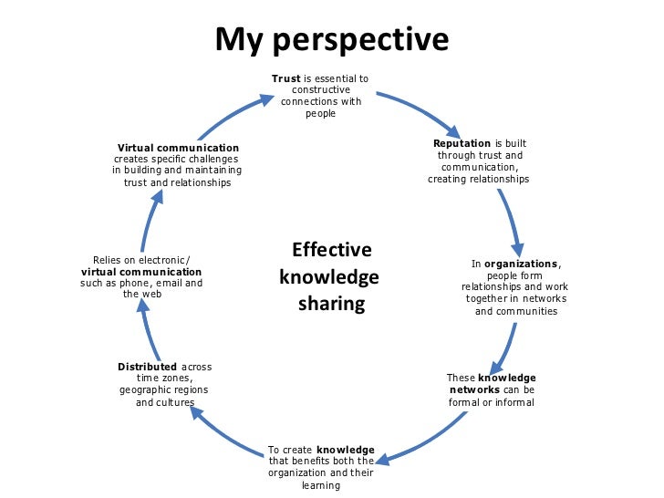 Different perspectives of knowledge management