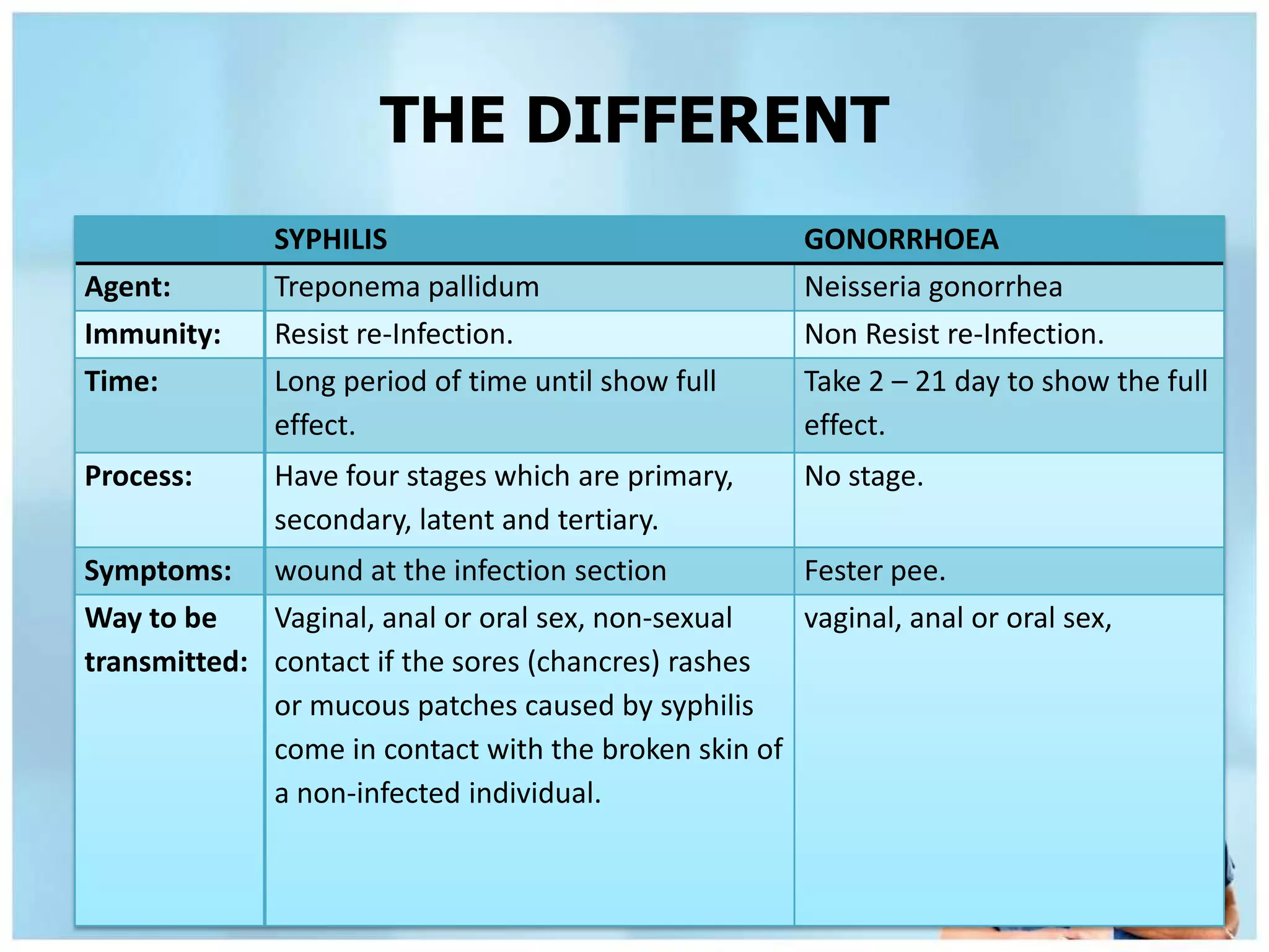 Different between syphilis & gonorrhea | PPTX