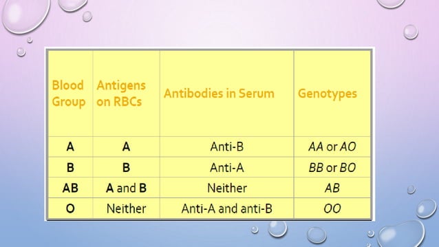 Different blood groups and their significance | PPTX