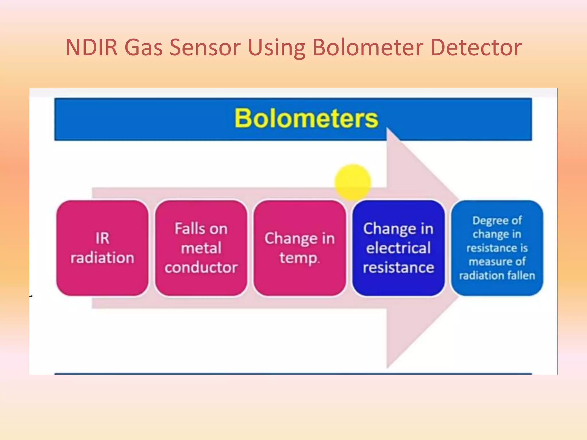 Different circuits for ndir gas sensor | PPTX