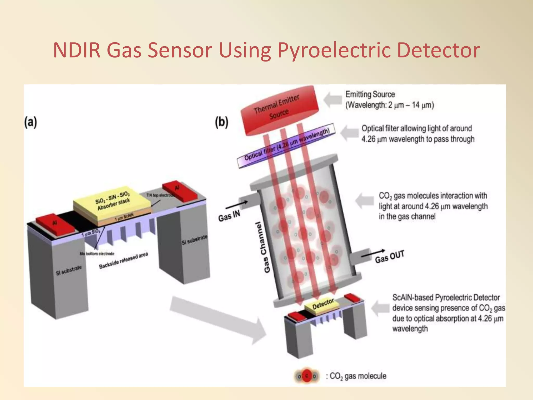 Different circuits for ndir gas sensor | PPTX