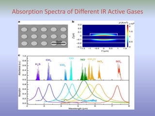 Different circuits for ndir gas sensor | PPTX