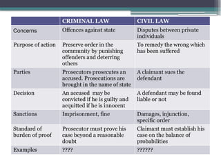 DIFFbbbbbbERENT CLASSIFICATION OF LAWS.pptx