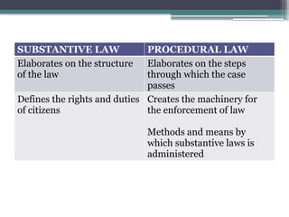 DIFFbbbbbbERENT CLASSIFICATION OF LAWS.pptx