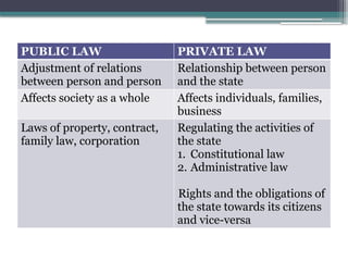 DIFFbbbbbbERENT CLASSIFICATION OF LAWS.pptx